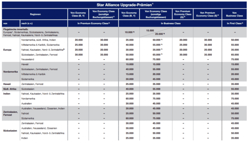 Miles & More Meilen einlösen - Prämien in der Übersicht | reisetopia