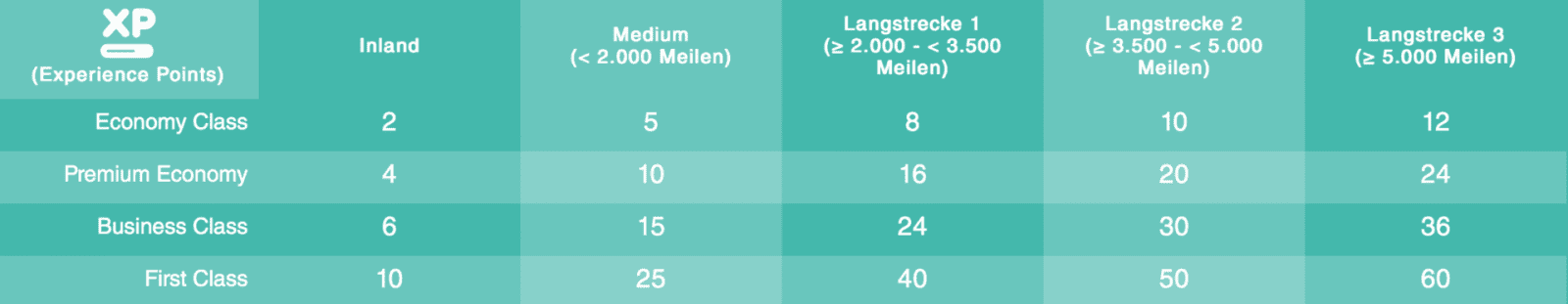 Air France KLM Flying Blue: Die umfassende Einführung | reisetopia