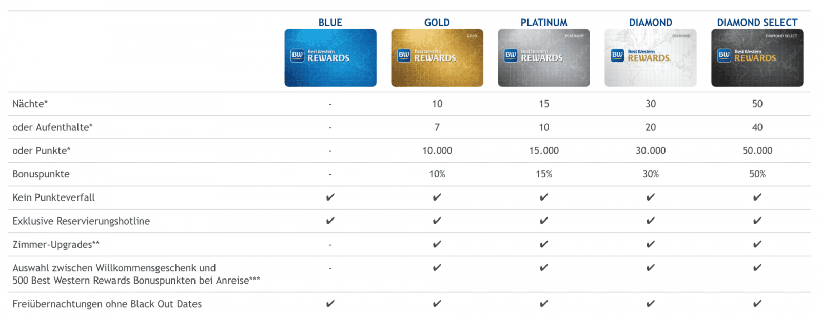 Lohnt sich das Loyalitätsprogramm Best Western Rewards?