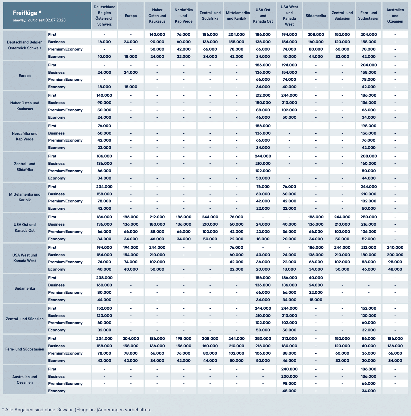 PartnerPlus Benefits Program: Business Class nach Miami | reisetopia