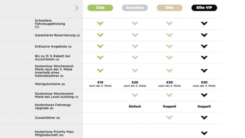 Europcar Privilege Programm - Alle Vorteile im Überblick 2026