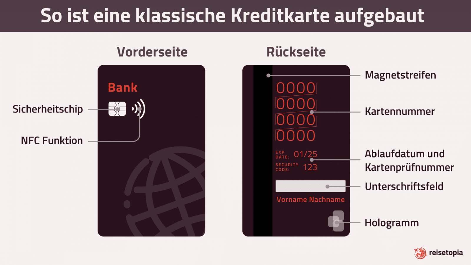 Kreditkarten Vergleich - Top 5 Kreditkarten im Dezember 2025
