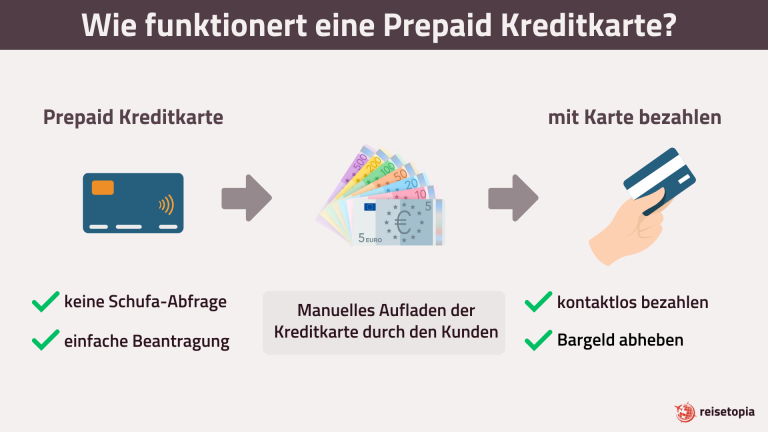 Prepaid Kreditkarte von der Tankstelle: Alle Vor- und Nachteile Juni 2026