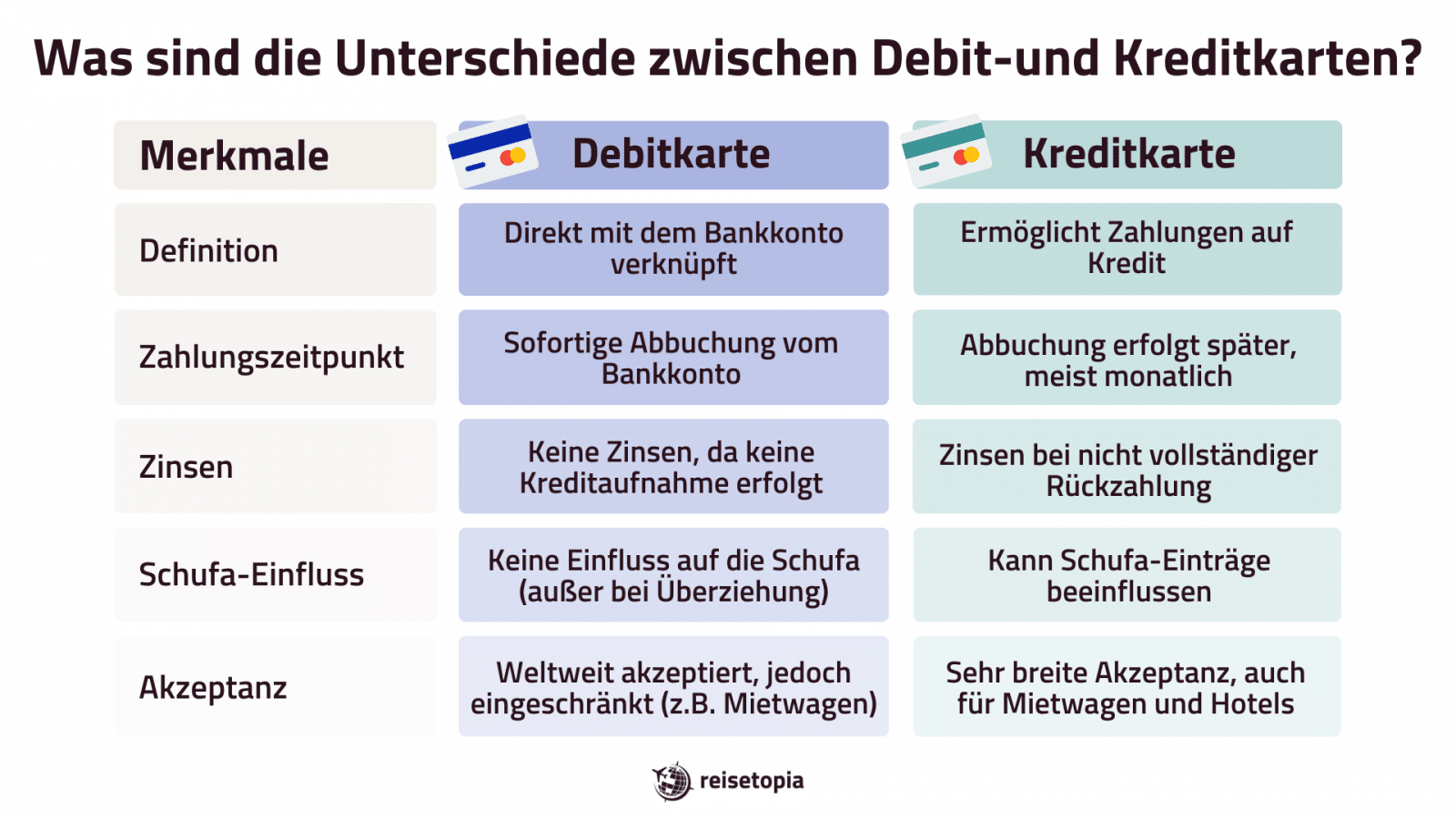 Was ist der Unterschied zwischen Debit- und Kreditkarte?