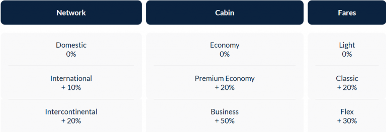 Alle Informationen zum Vielfliegerprogramm ITA Airways Volare