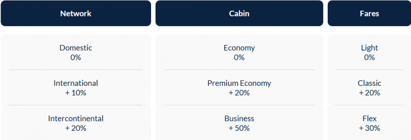 Alle Informationen zum Vielfliegerprogramm ITA Airways Volare