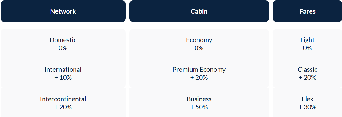 Alle Informationen zum Vielfliegerprogramm ITA Airways Volare