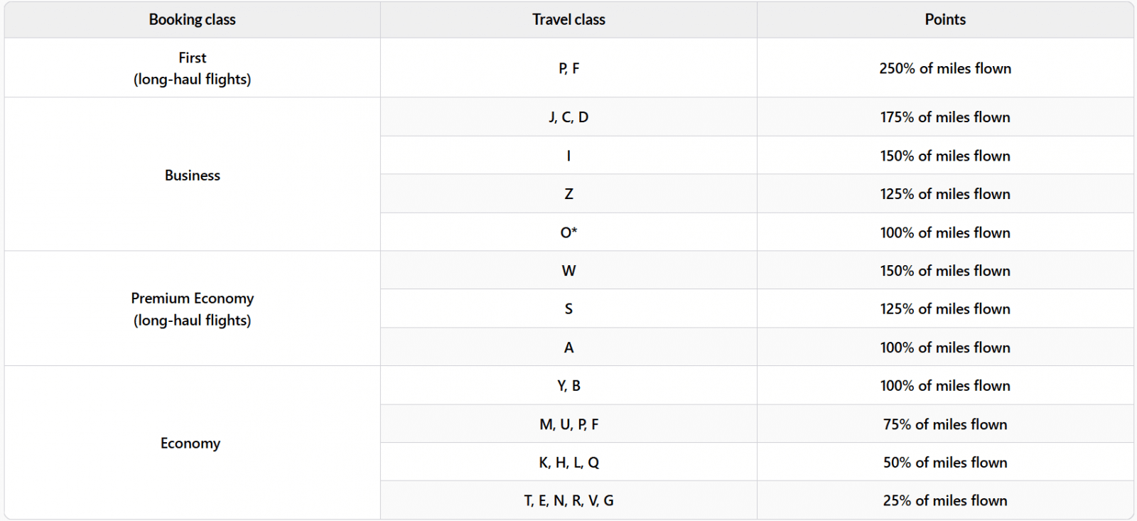 Alle Informationen zum Vielfliegerprogramm ITA Airways Volare
