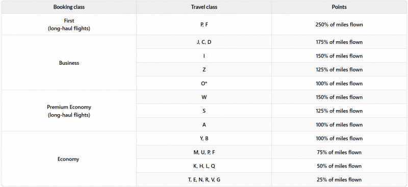 Alle Informationen zum Vielfliegerprogramm ITA Airways Volare