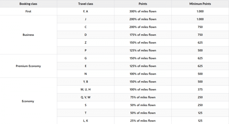 Alle Informationen zum Vielfliegerprogramm ITA Airways Volare