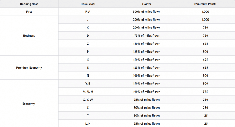 Alle Informationen zum Vielfliegerprogramm ITA Airways Volare