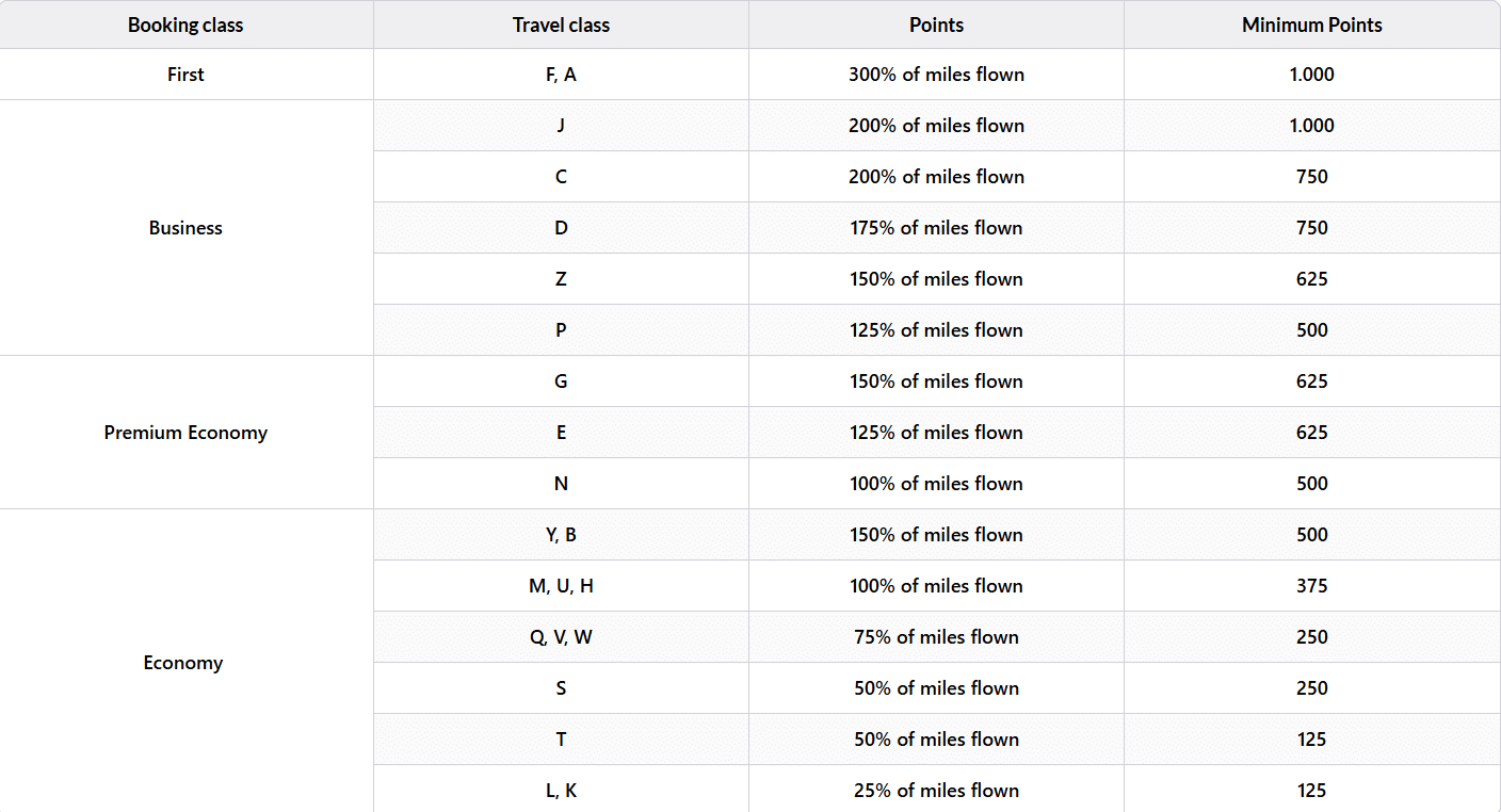 Alle Informationen zum Vielfliegerprogramm ITA Airways Volare