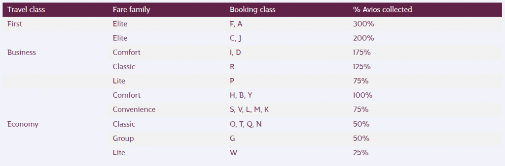 Qatar Airways Privilege Club - Lohnt sich das Vielfliegerprogramm?