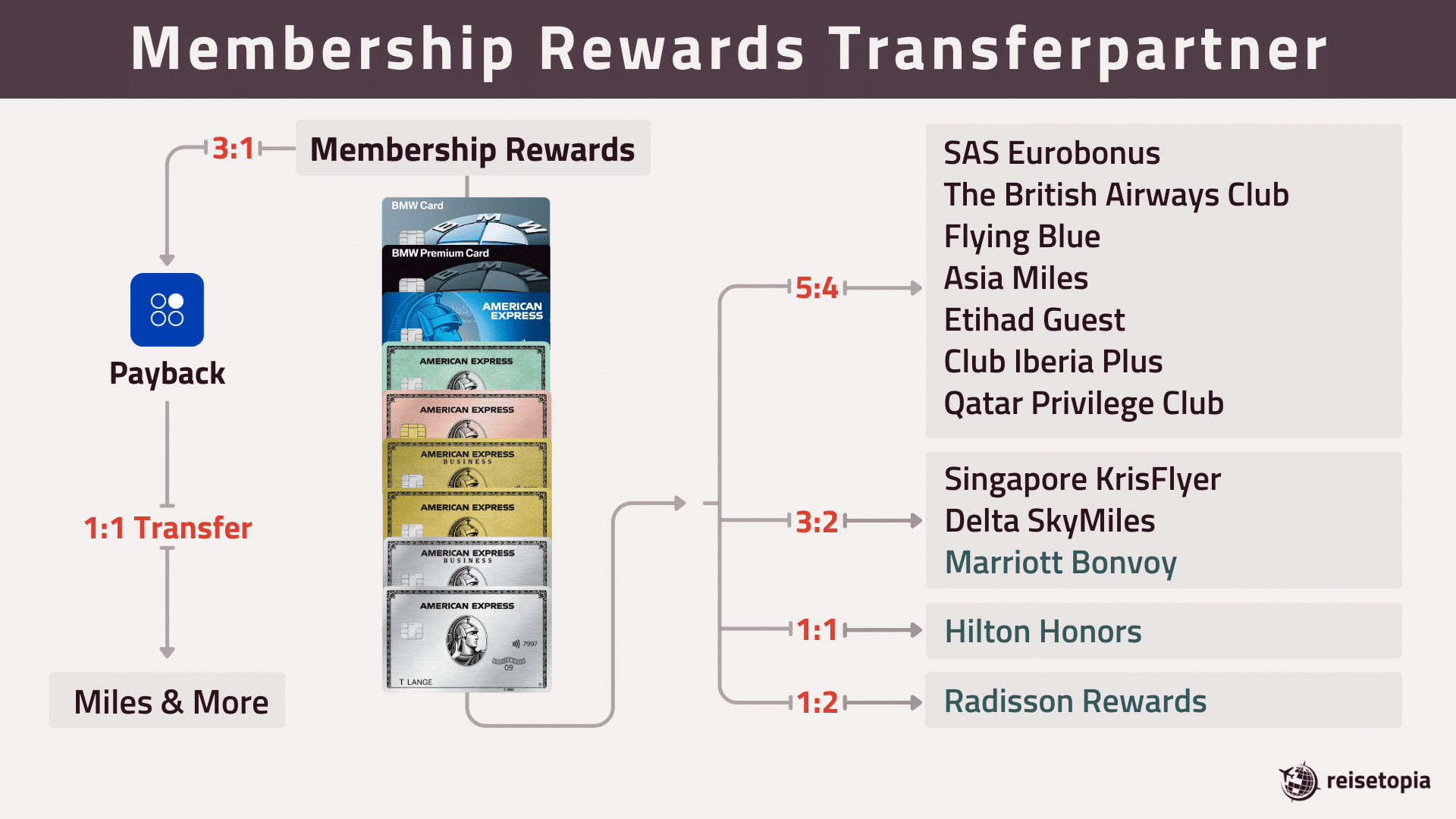 Welche Transferpartner gibt es bei American Express in Deutschland?