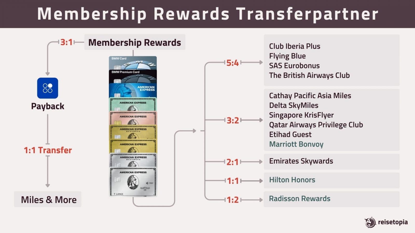 Amex Punkte einlösen: die besten Membership Rewards Einlösungen!