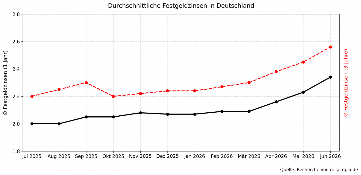 DenizBank zahlt fürs Festgeld jetzt bis zu 2,8 Prozent